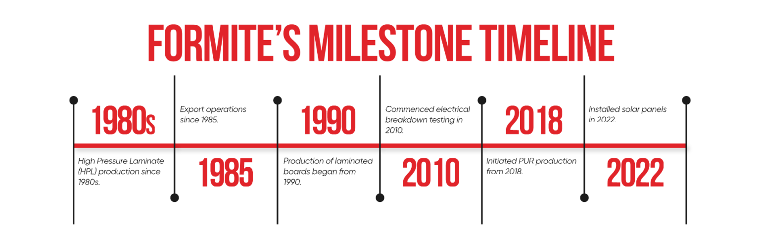 Sustainability & Innovation in High-Pressure Laminates | Formite